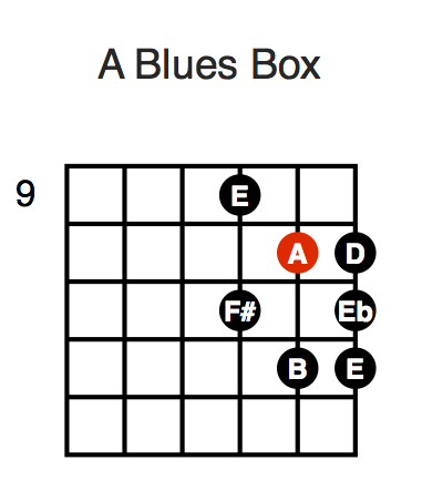 Blues scales | Fretspace