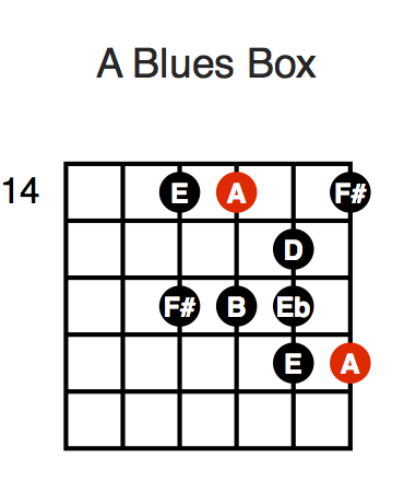 Blues scales | Fretspace