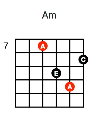 Pentatonic scales | Fretspace