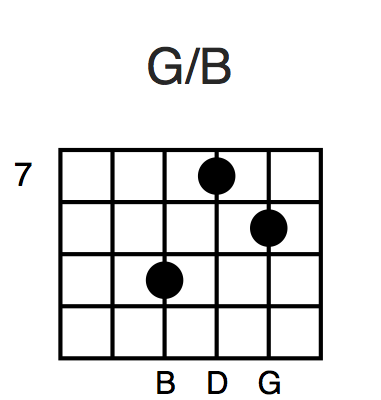 Chord inversions | Fretspace