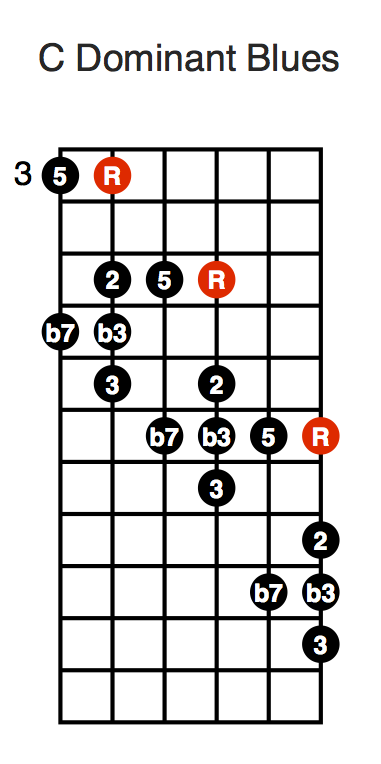 Blues scales | Fretspace