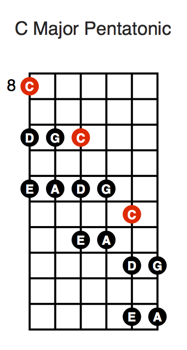 Pentatonic scales | Fretspace